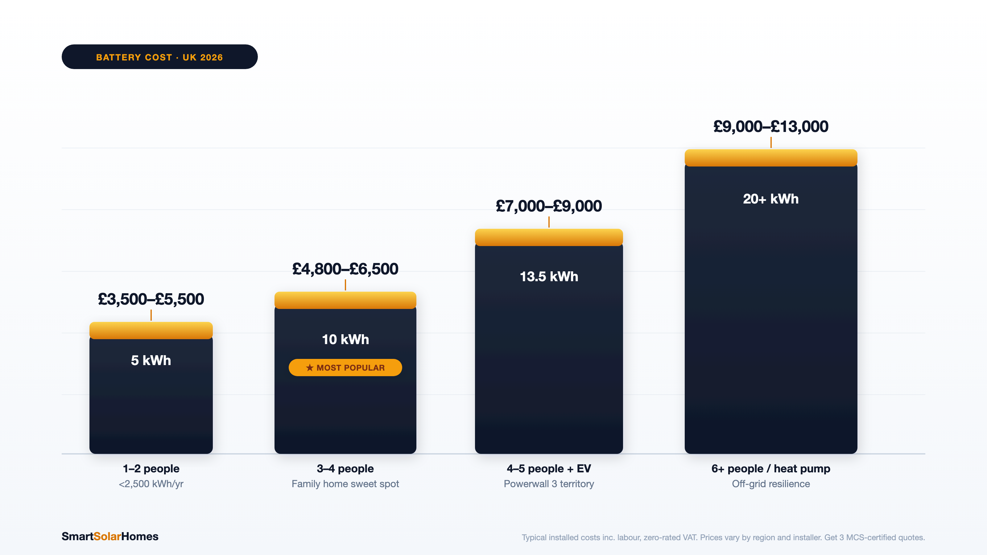 Home Battery Cost UK (2026) | Smart Solar Homes